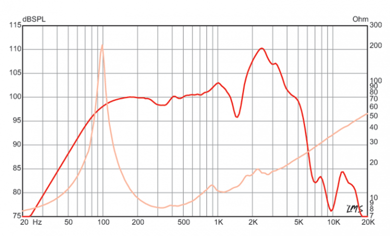 How to Choose a Guitar Amplifier Speaker - Guitar Speaker Guide